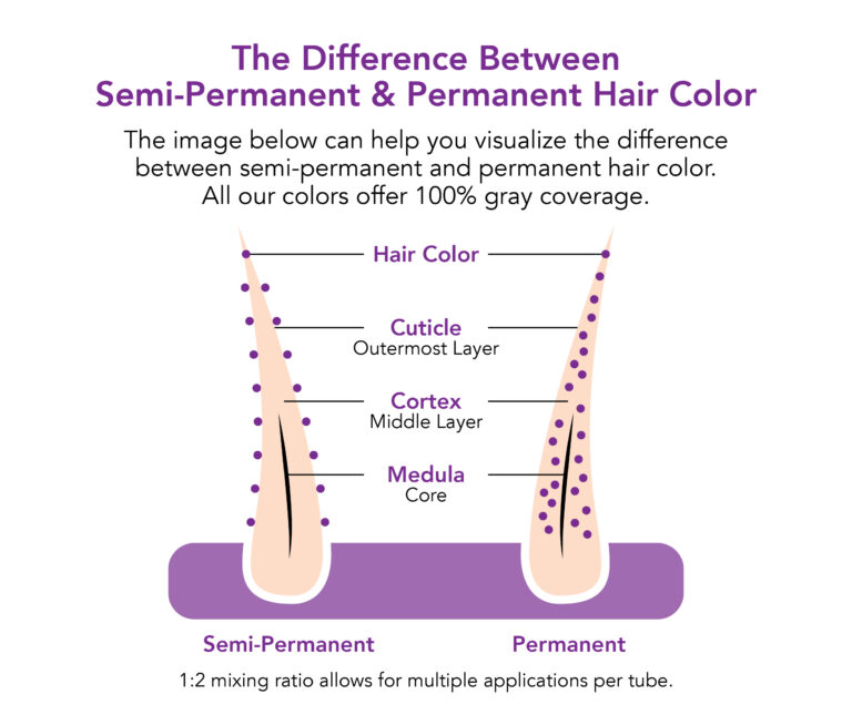 Hair Color 101: The Difference Between Semi-Permanent and Permanent ...